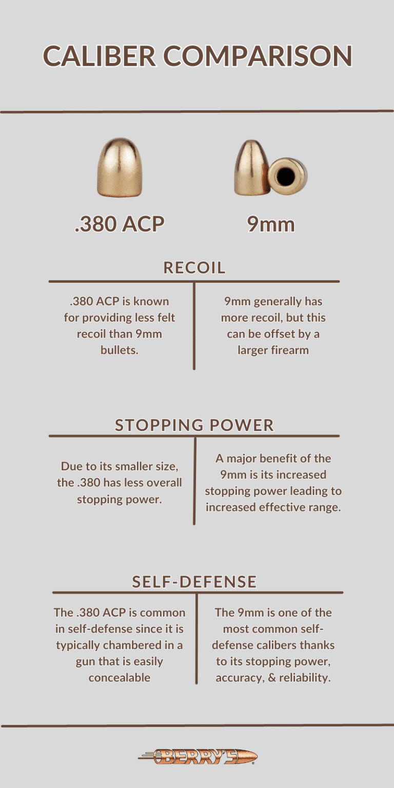 380 vs 9mm: Caliber Comparison | Berry's Bullets Blog