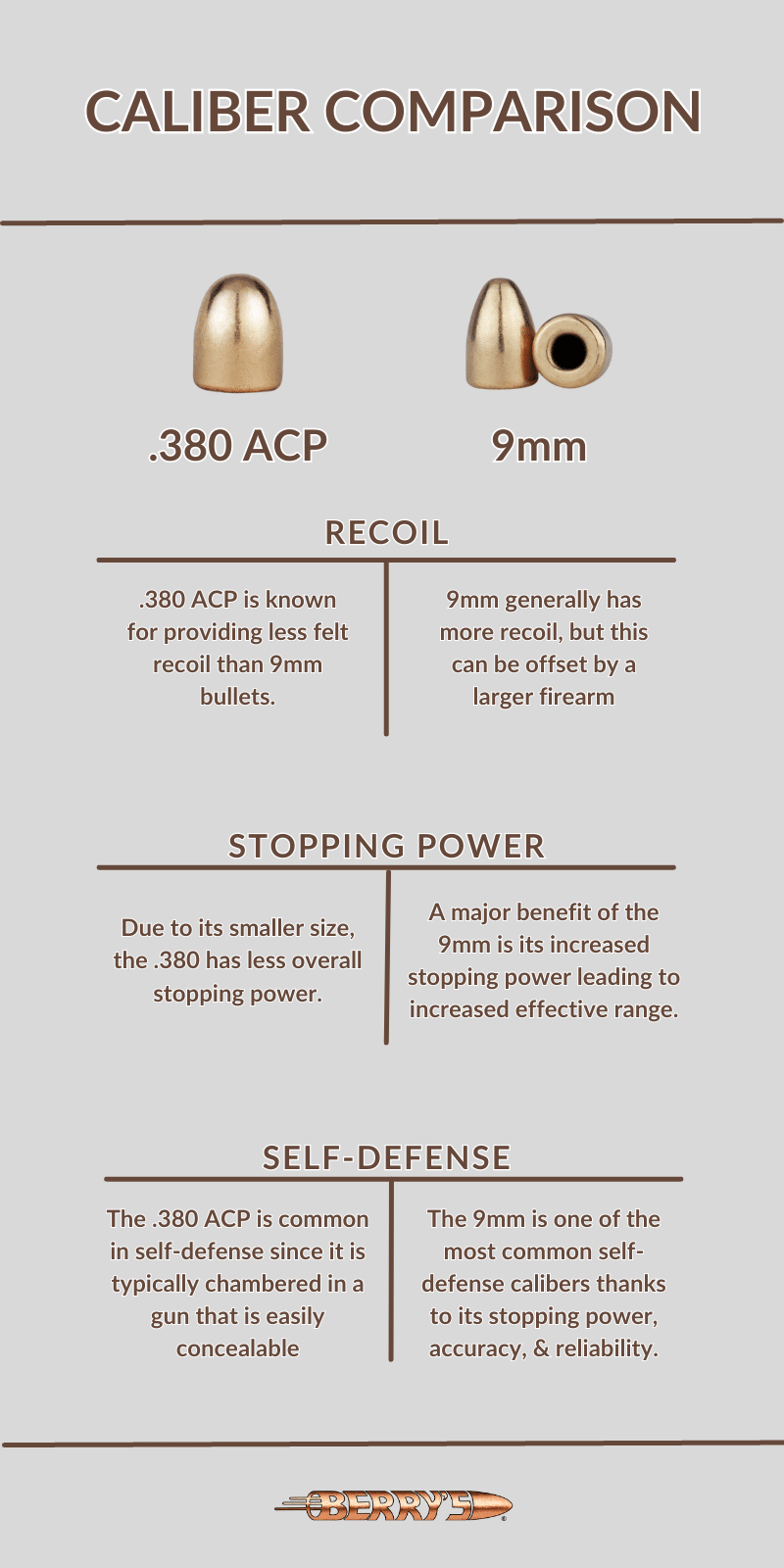 380 vs 9mm: Caliber Comparison | Berry's Bullets Blog