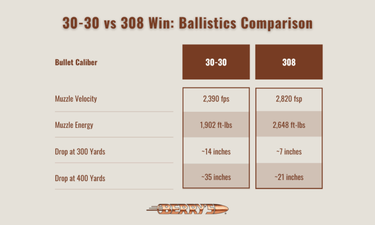 30-30 vs 308 Win: Which Cartridge is Right for You?